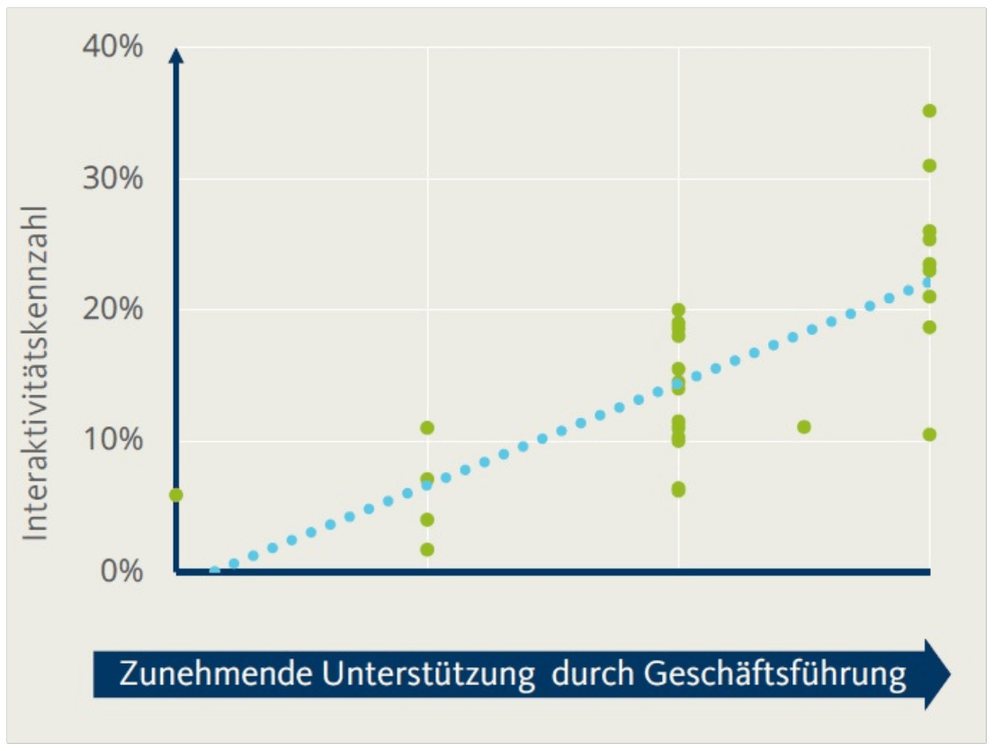 Die 5 Erfolgsfaktoren für nachhaltig interaktive Managementsysteme — Modell Aachen Insights